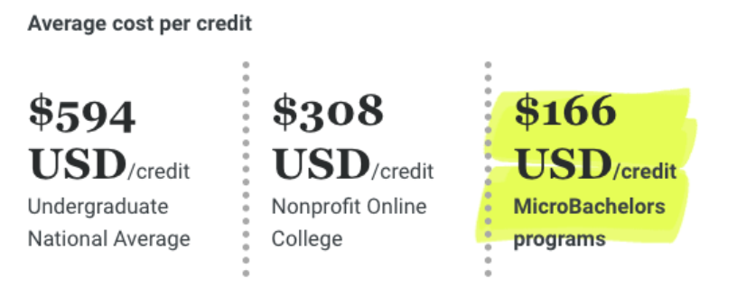 How does credit work for MicroBachelors programs?